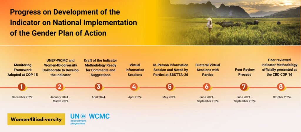 Indicator Methodology - Women4Biodiversity